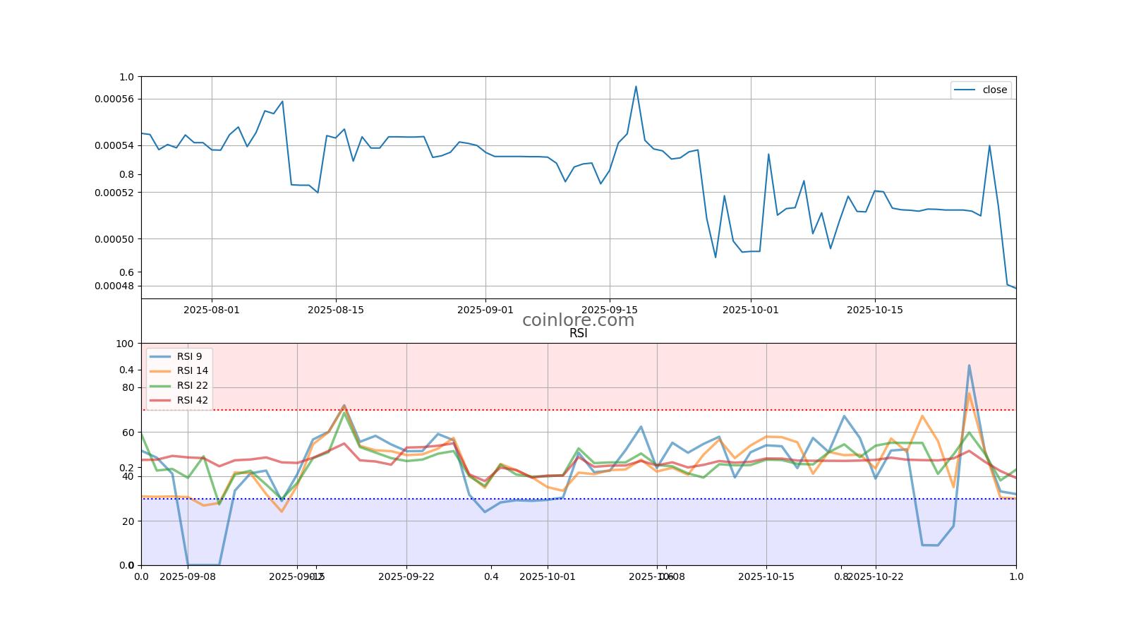 Creaticles RSI indicator