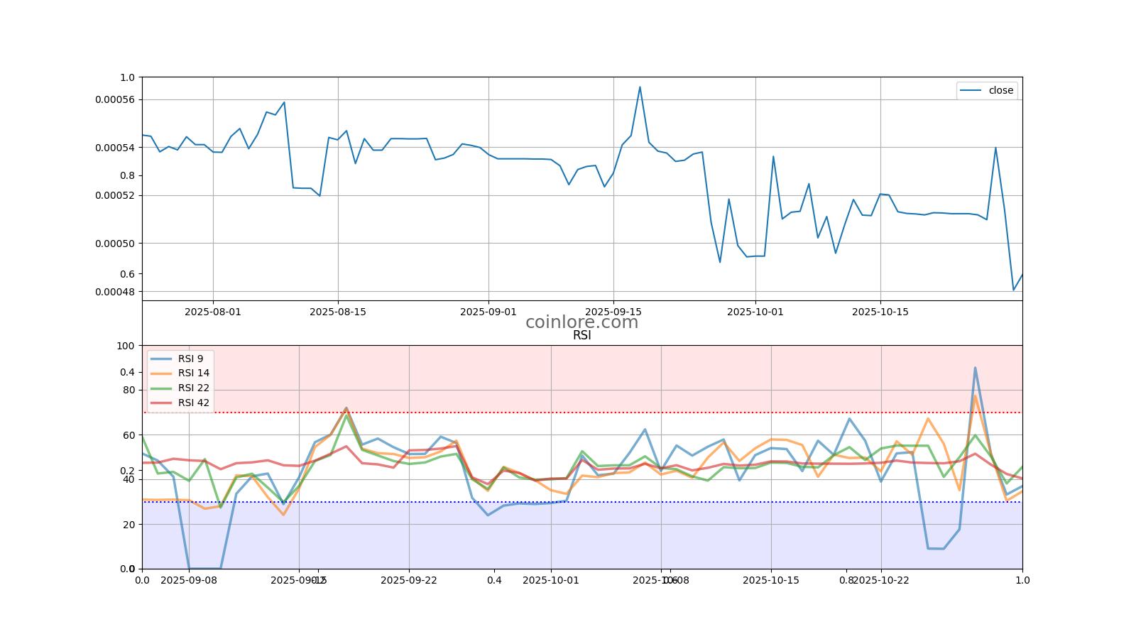 Creaticles RSI indicator