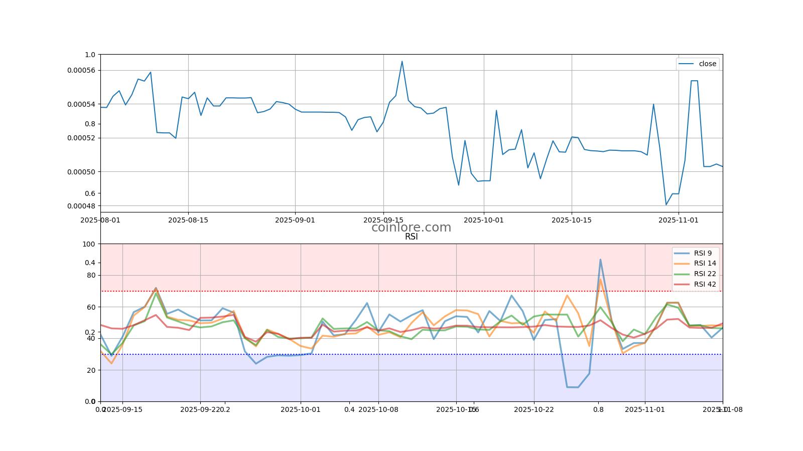 Creaticles RSI indicator