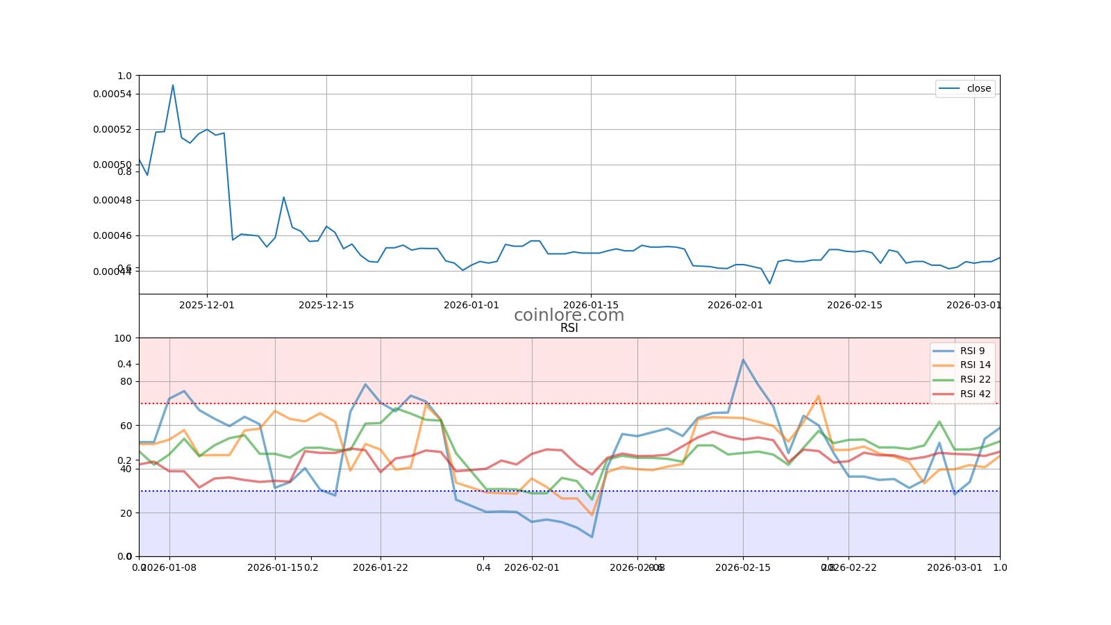 Creaticles RSI indicator