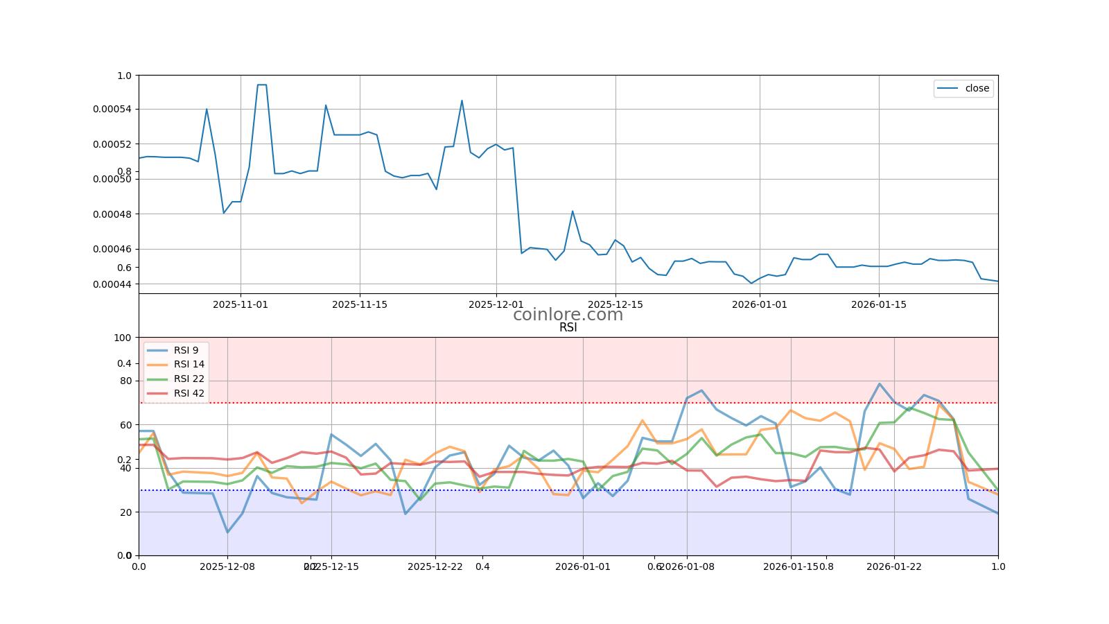 Creaticles RSI indicator