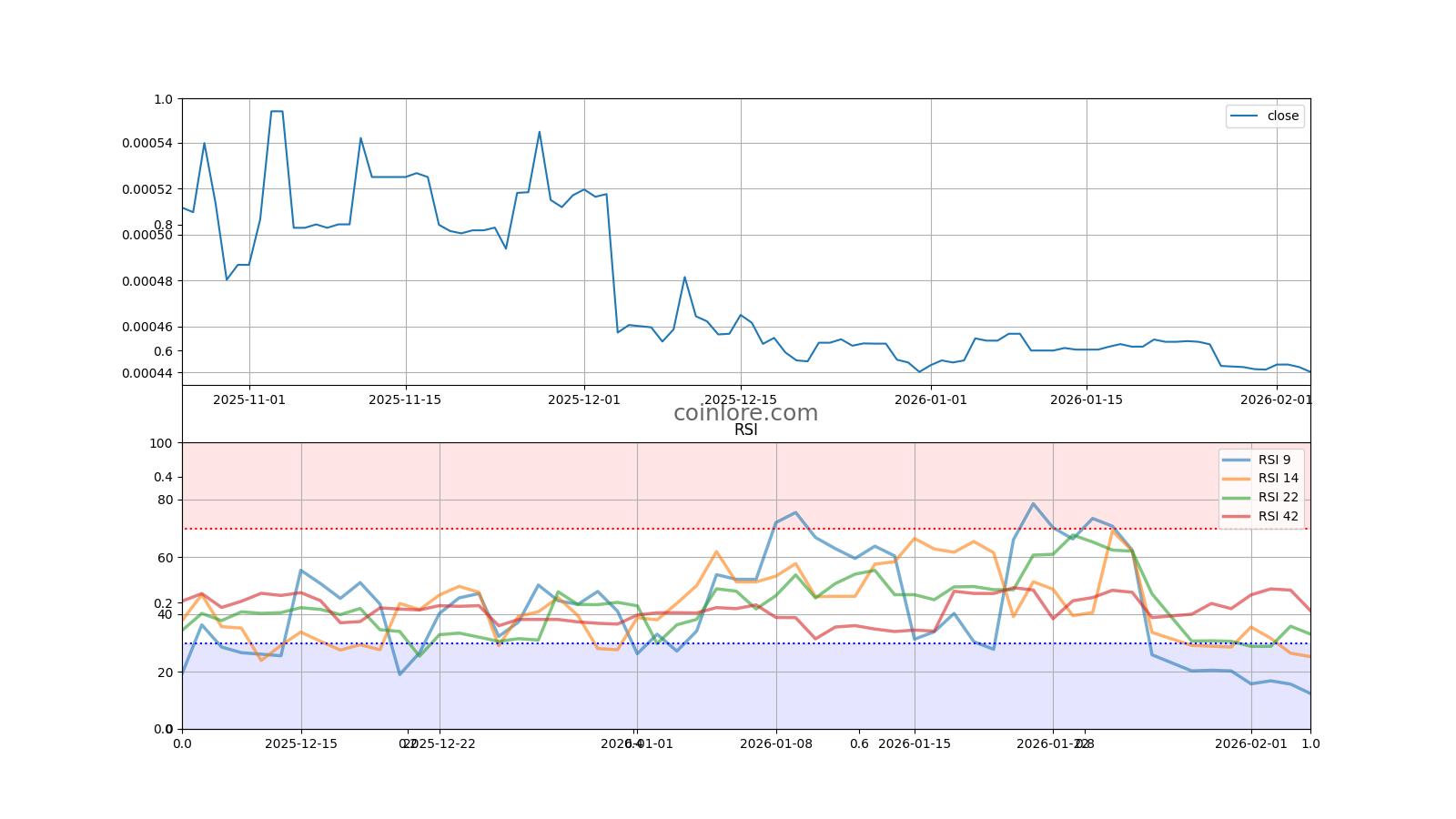 Creaticles RSI indicator