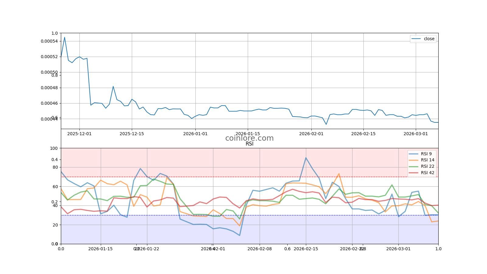 Creaticles RSI indicator