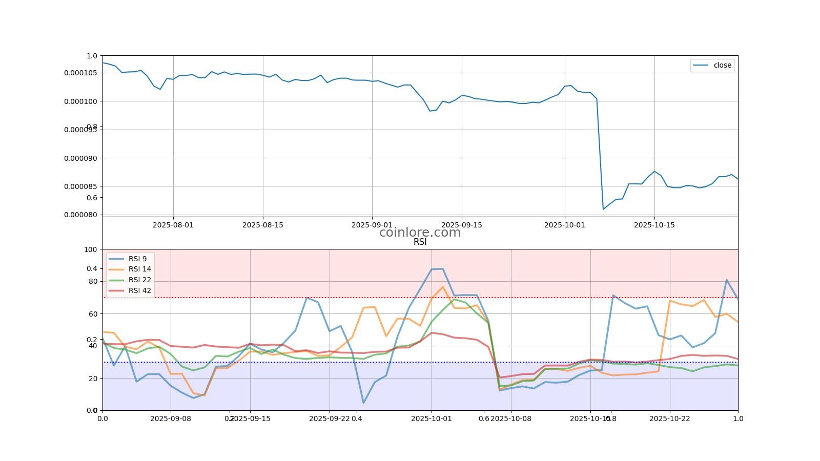 Creatio RSI indicator
