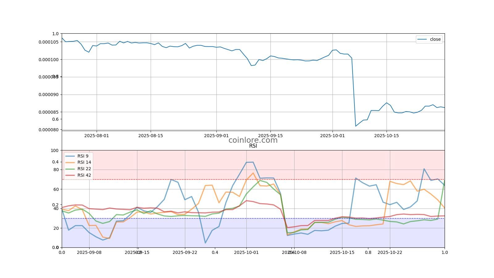 Creatio RSI indicator