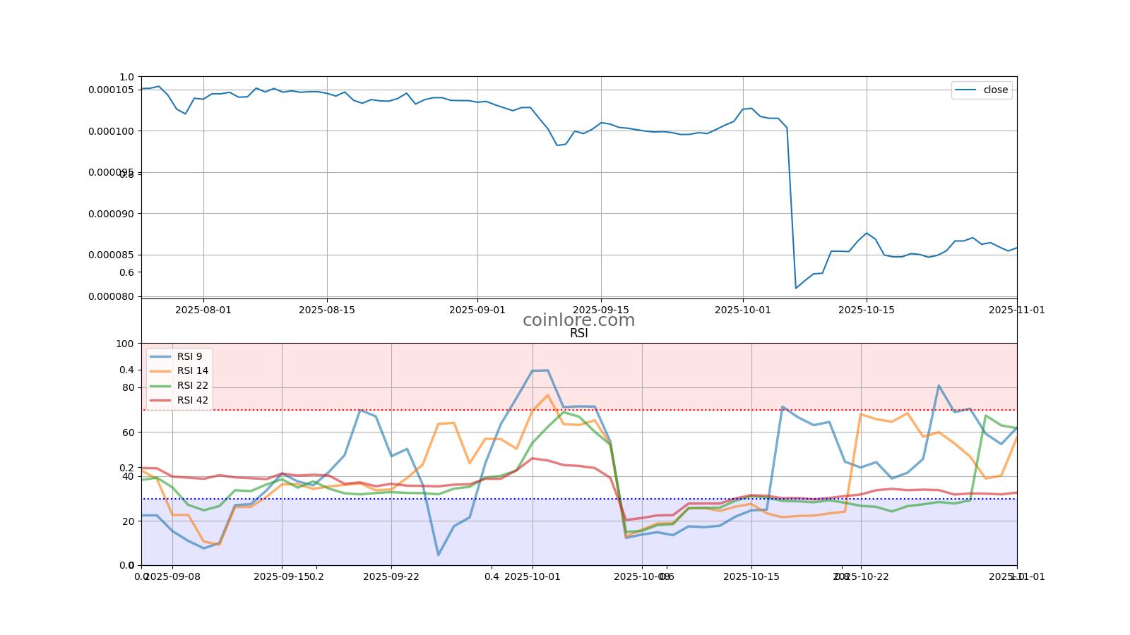 Creatio RSI indicator
