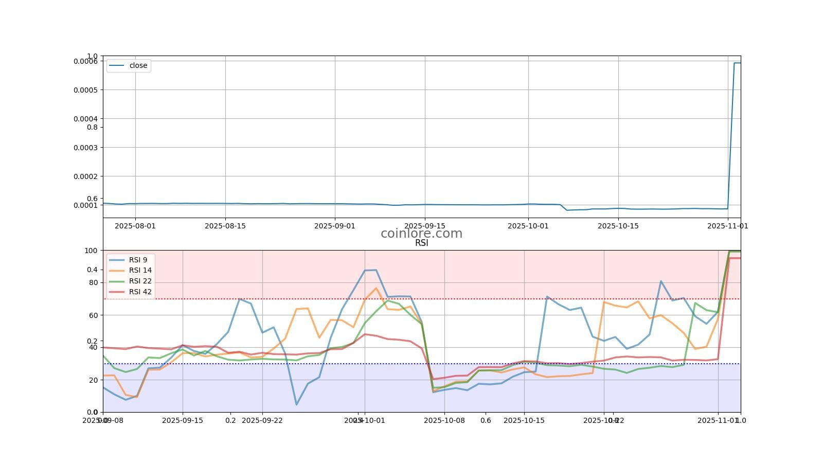 Creatio RSI indicator