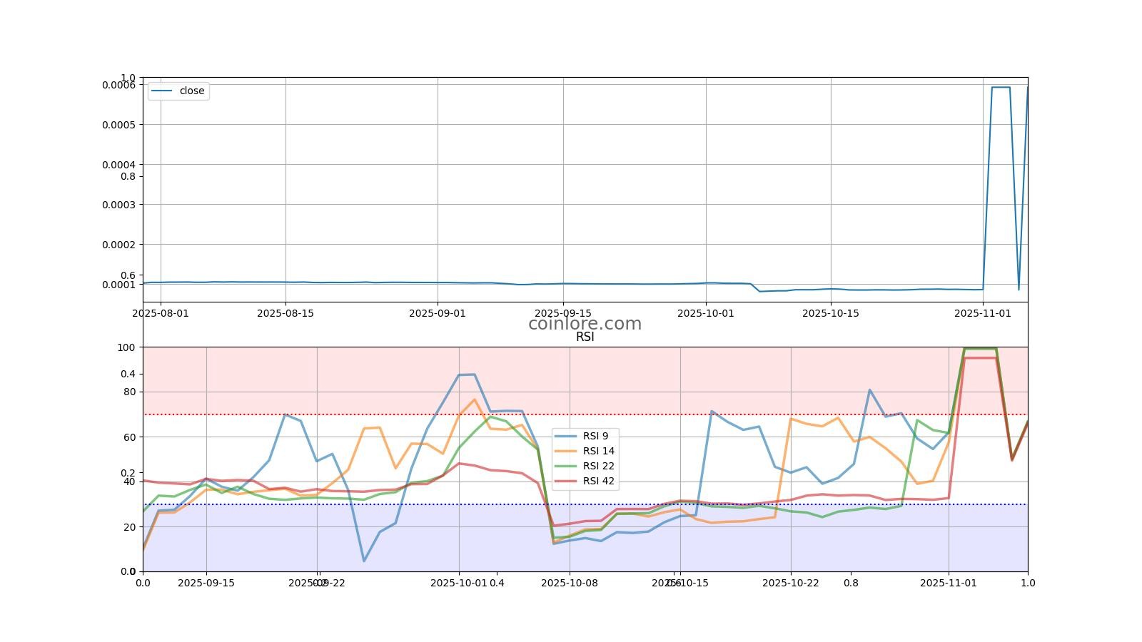 Creatio RSI indicator