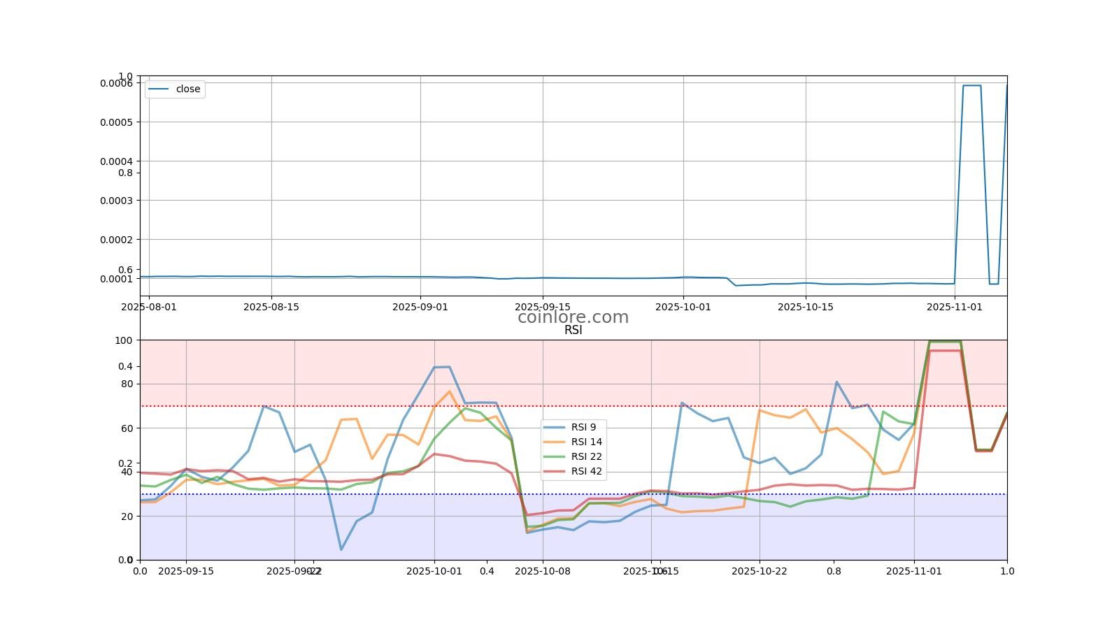 Creatio RSI indicator