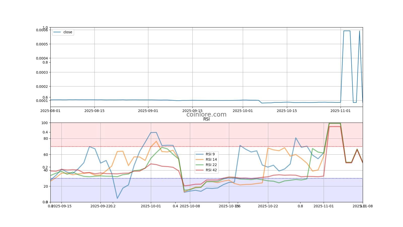 Creatio RSI indicator