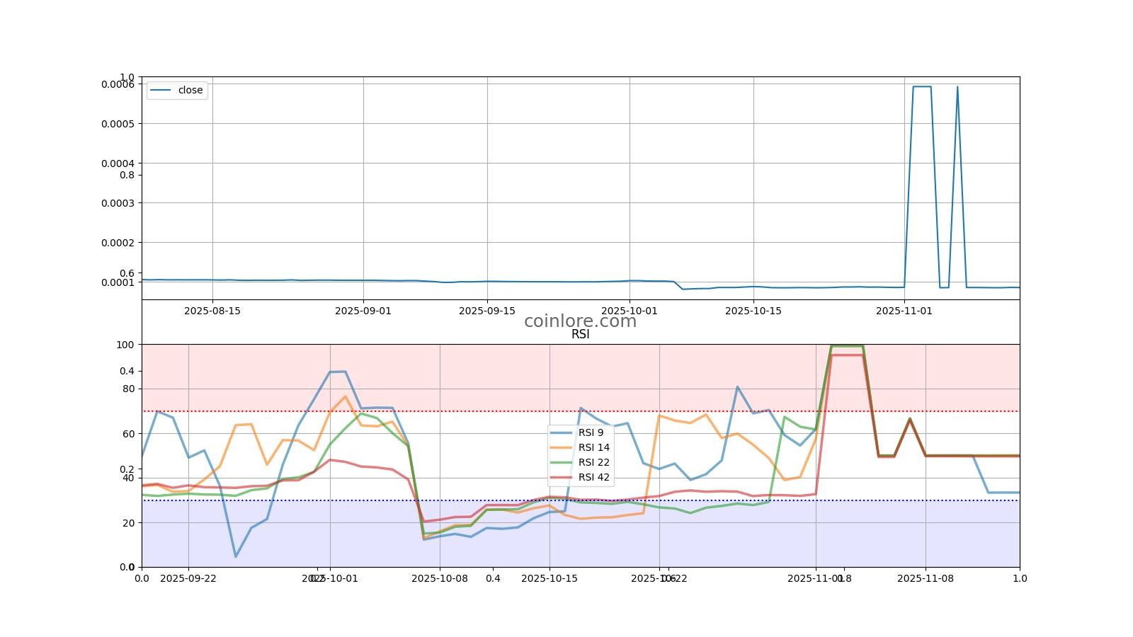 Creatio RSI indicator