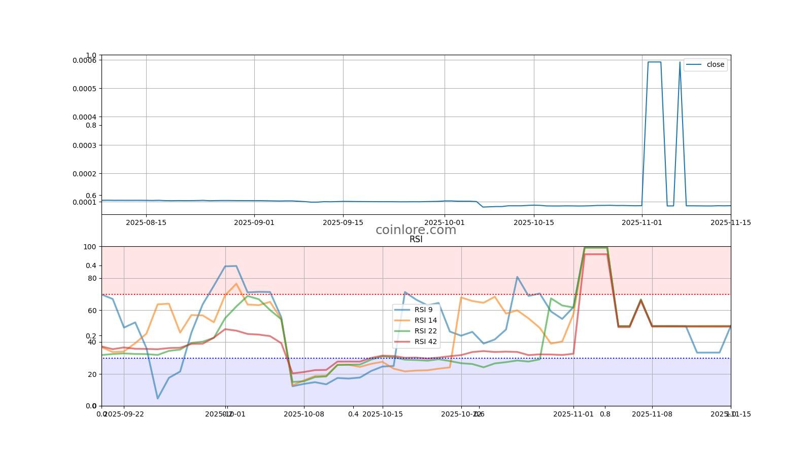 Creatio RSI indicator