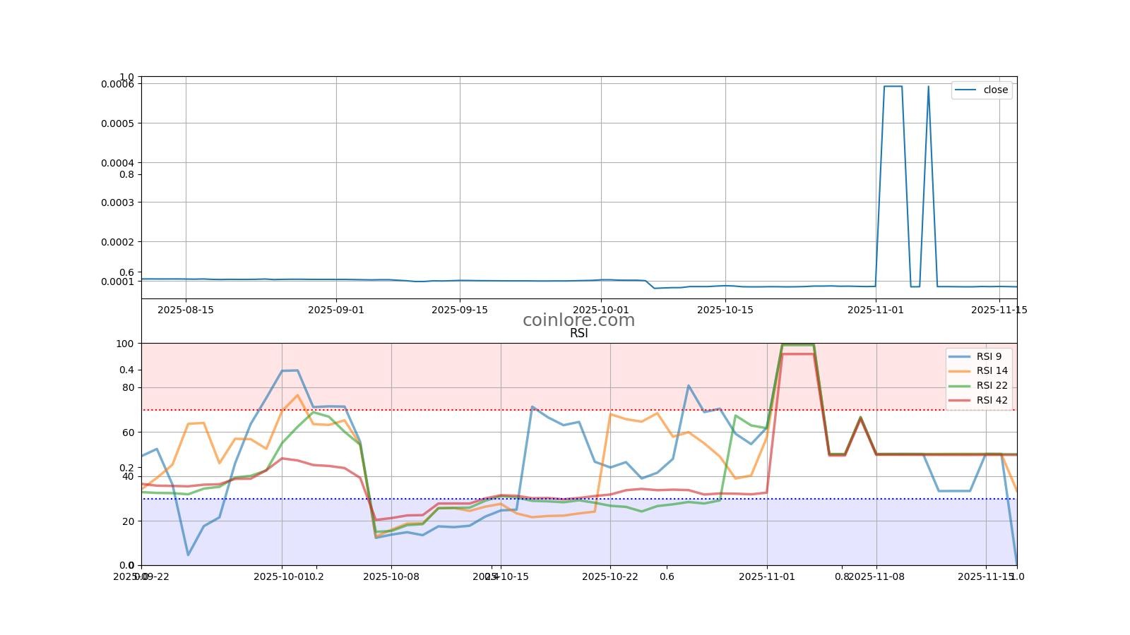 Creatio RSI indicator