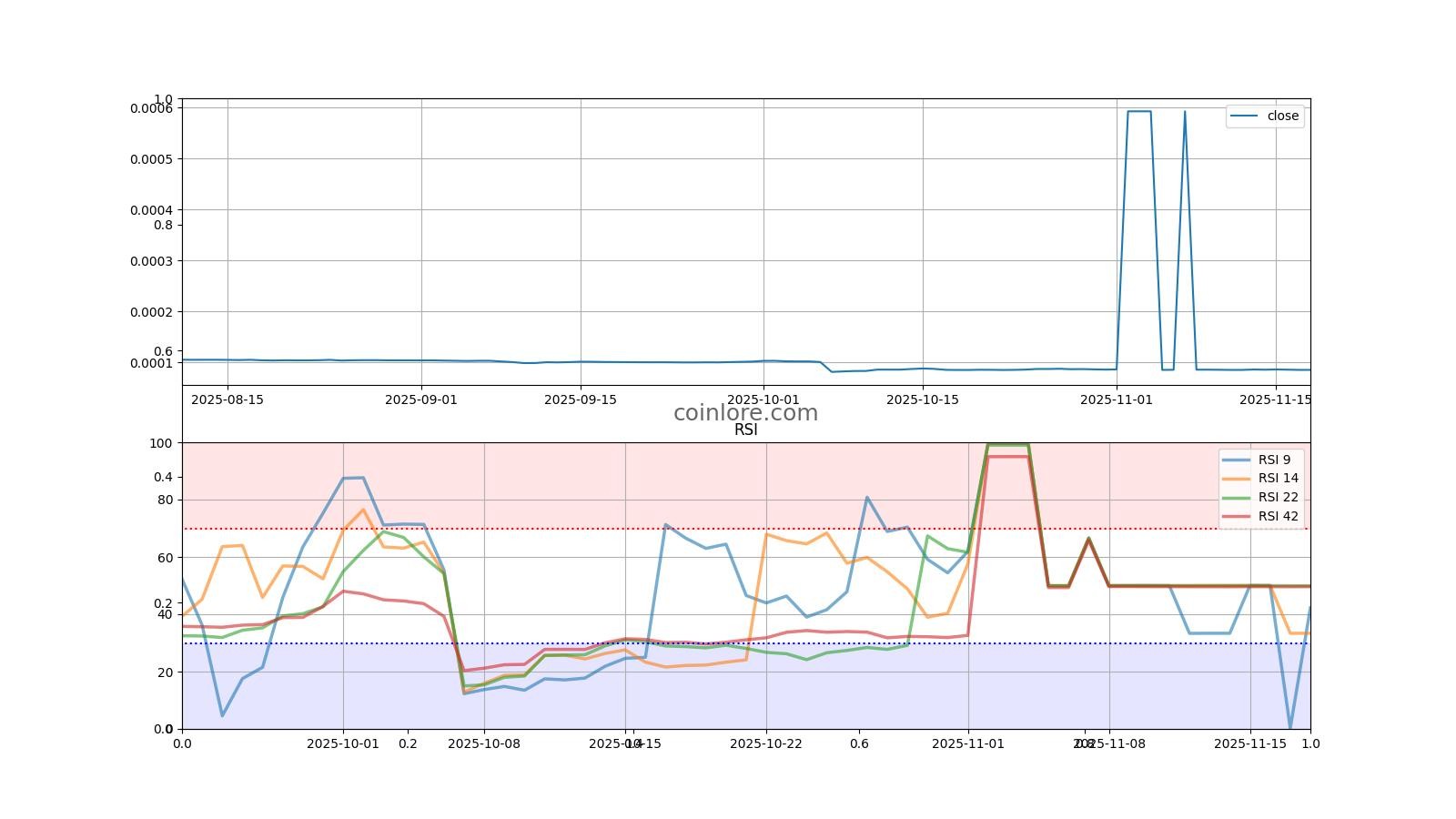 Creatio RSI indicator