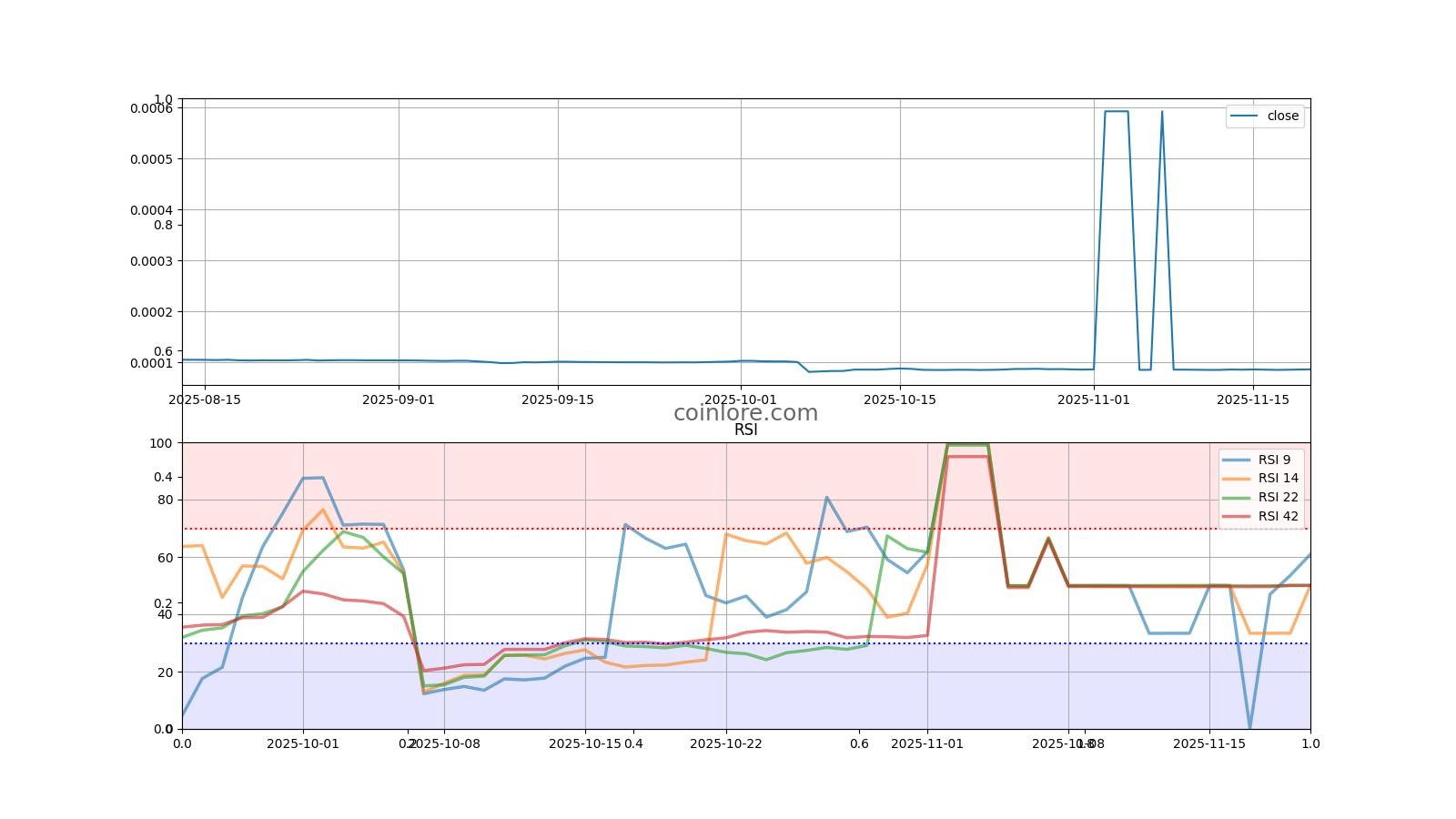 Creatio RSI indicator