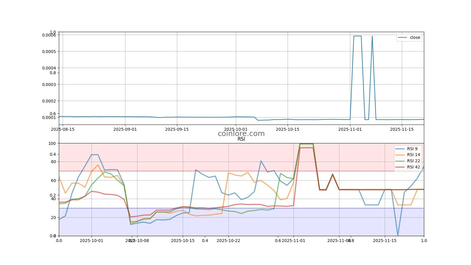 Creatio RSI indicator
