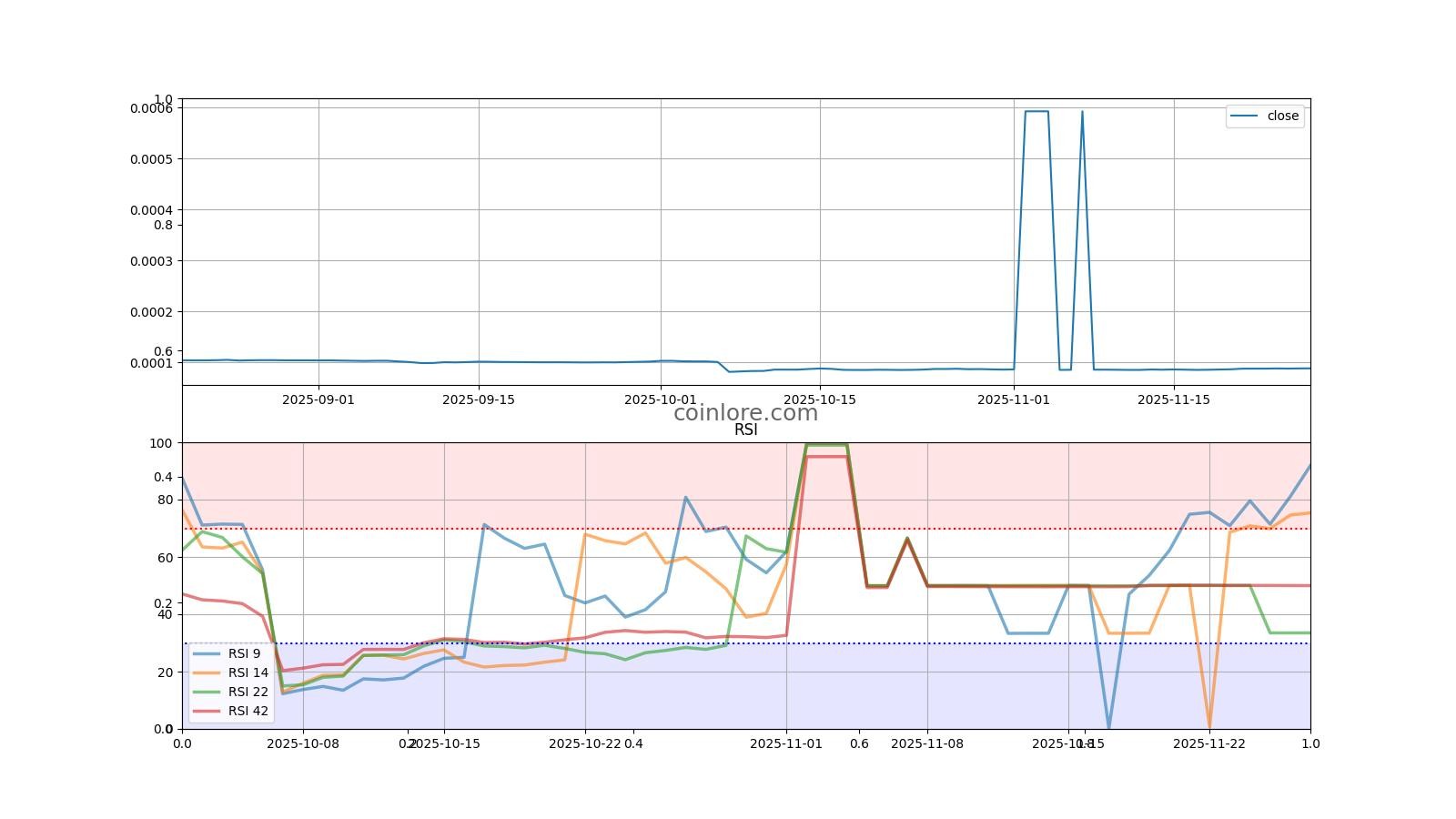 Creatio RSI indicator