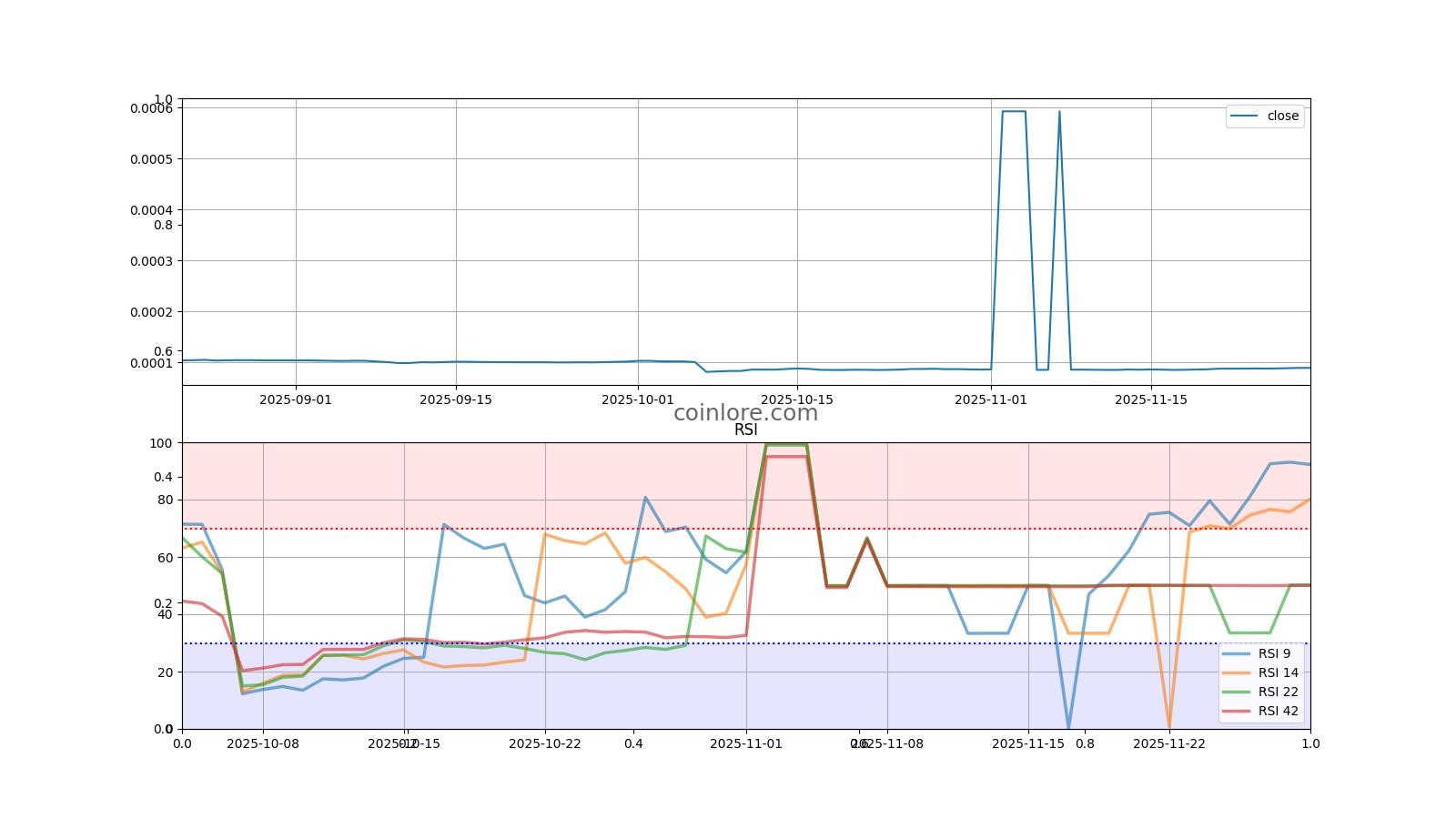 Creatio RSI indicator