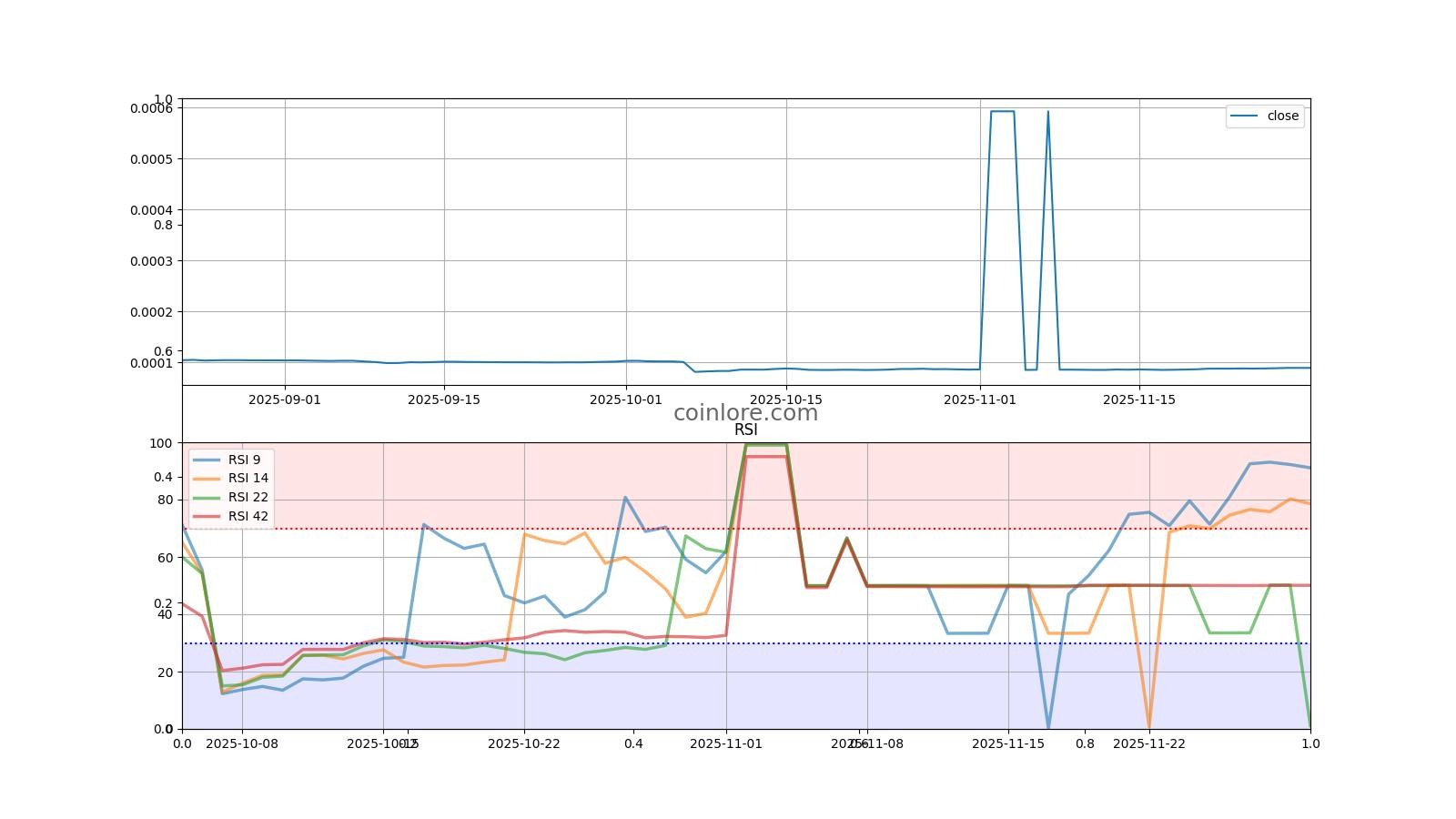 Creatio RSI indicator