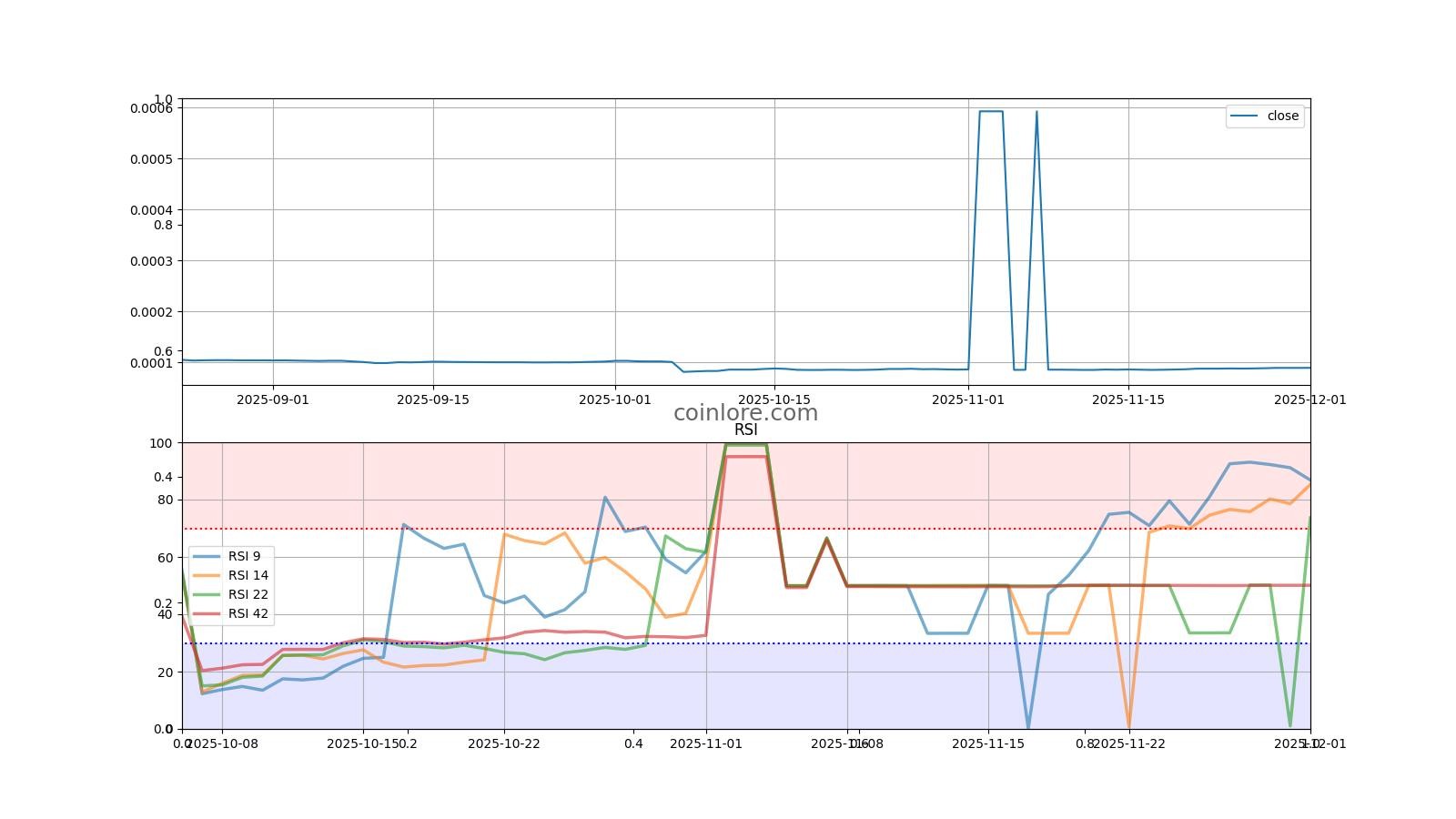 Creatio RSI indicator