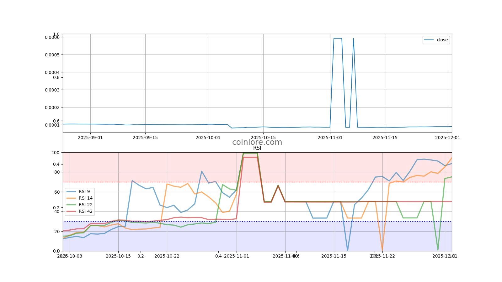 Creatio RSI indicator