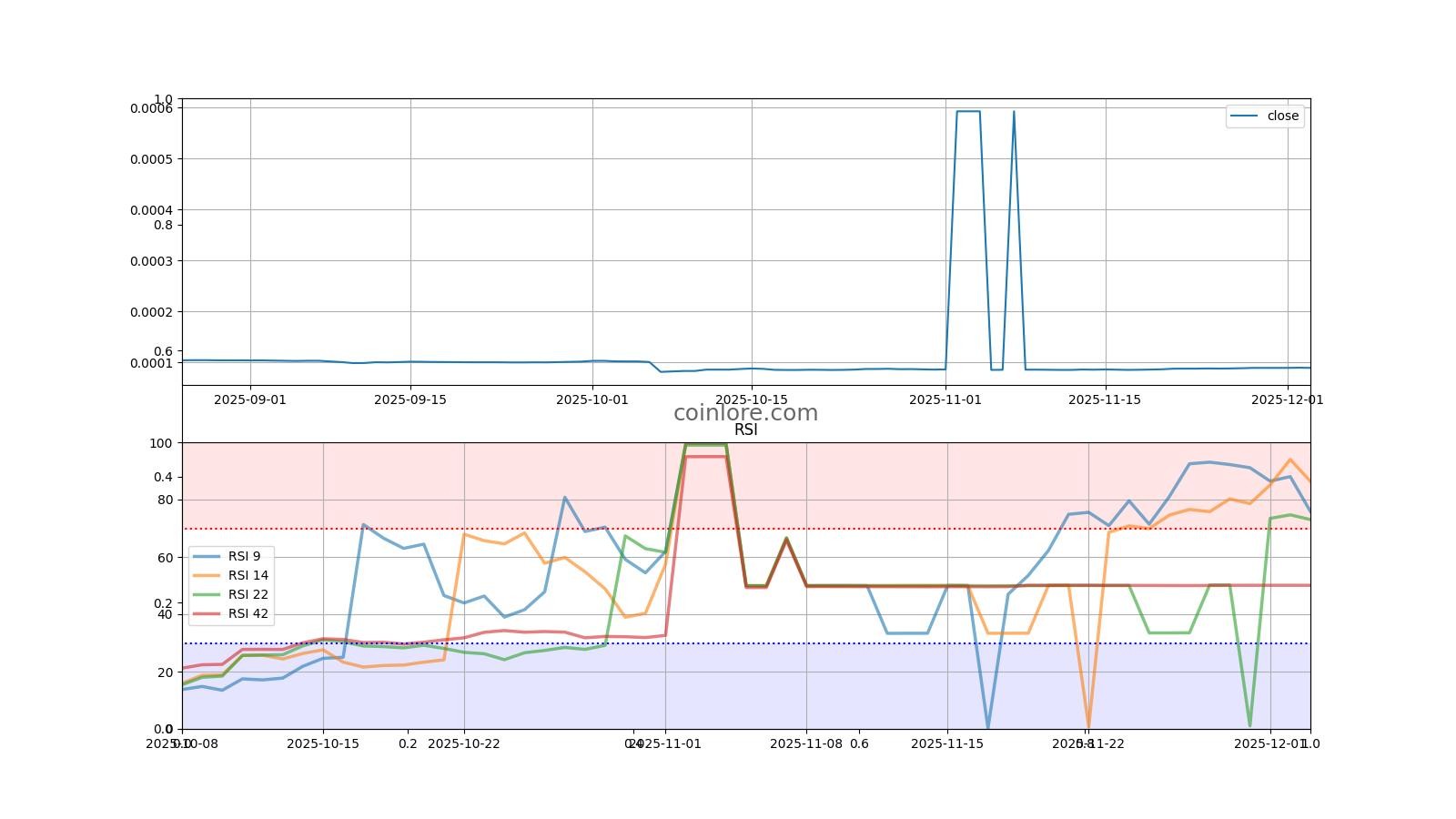 Creatio RSI indicator
