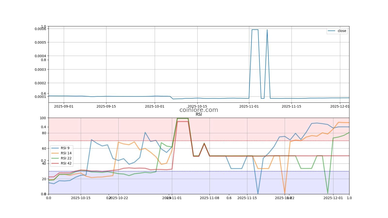 Creatio RSI indicator