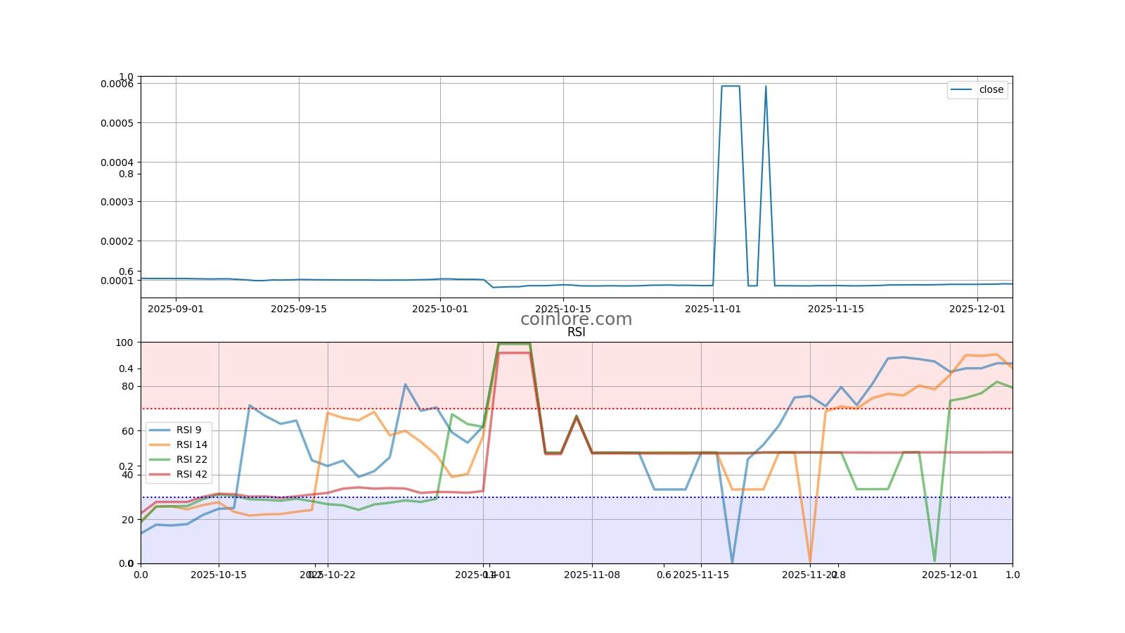 Creatio RSI indicator