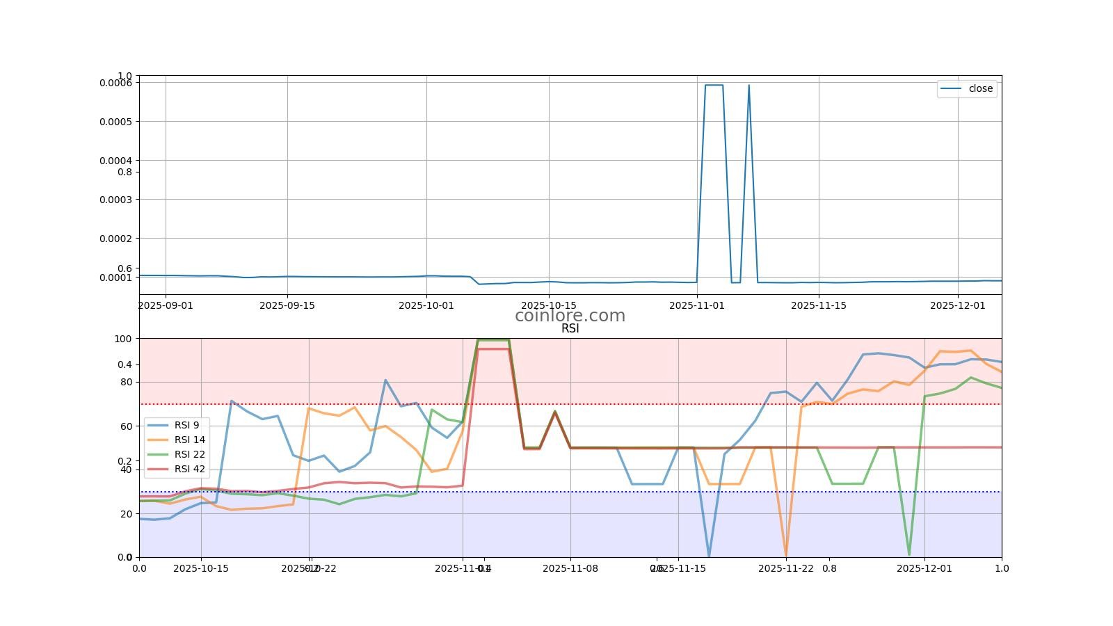 Creatio RSI indicator