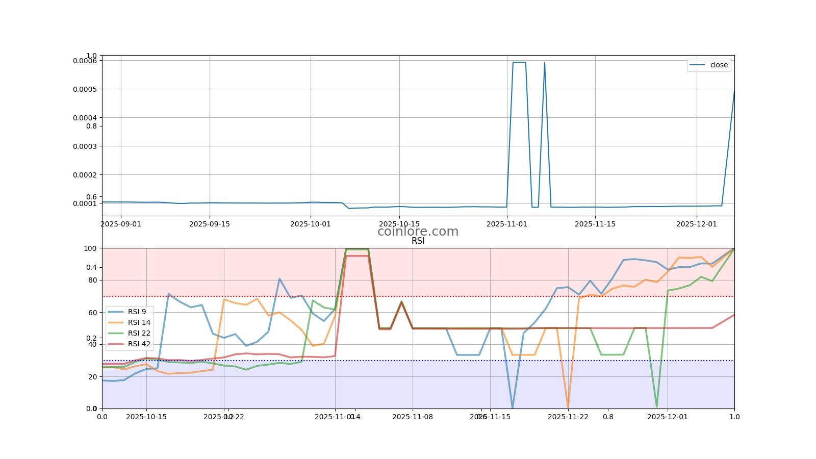 Creatio RSI indicator