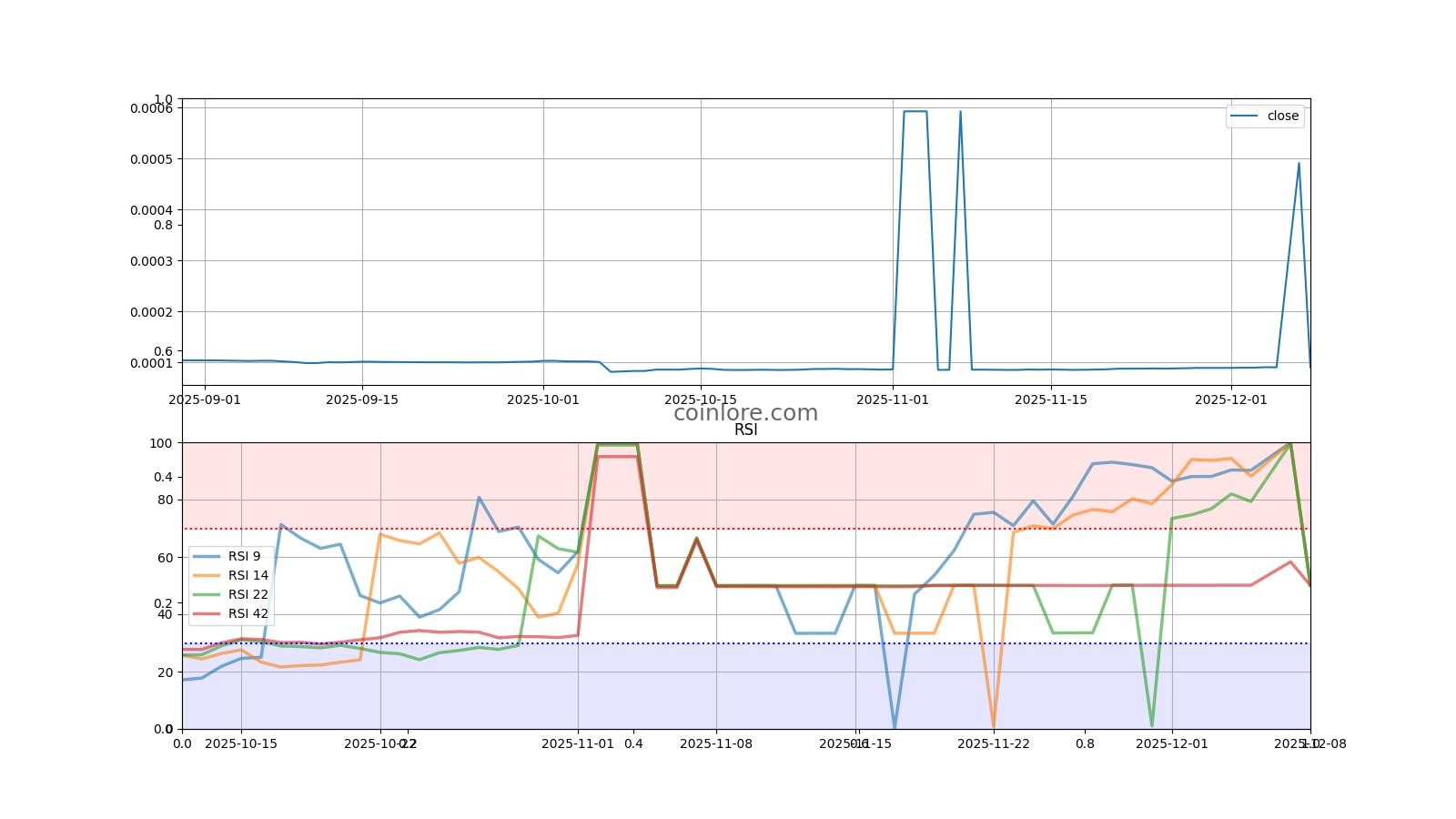 Creatio RSI indicator