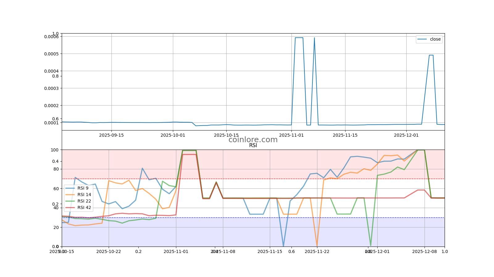 Creatio RSI indicator