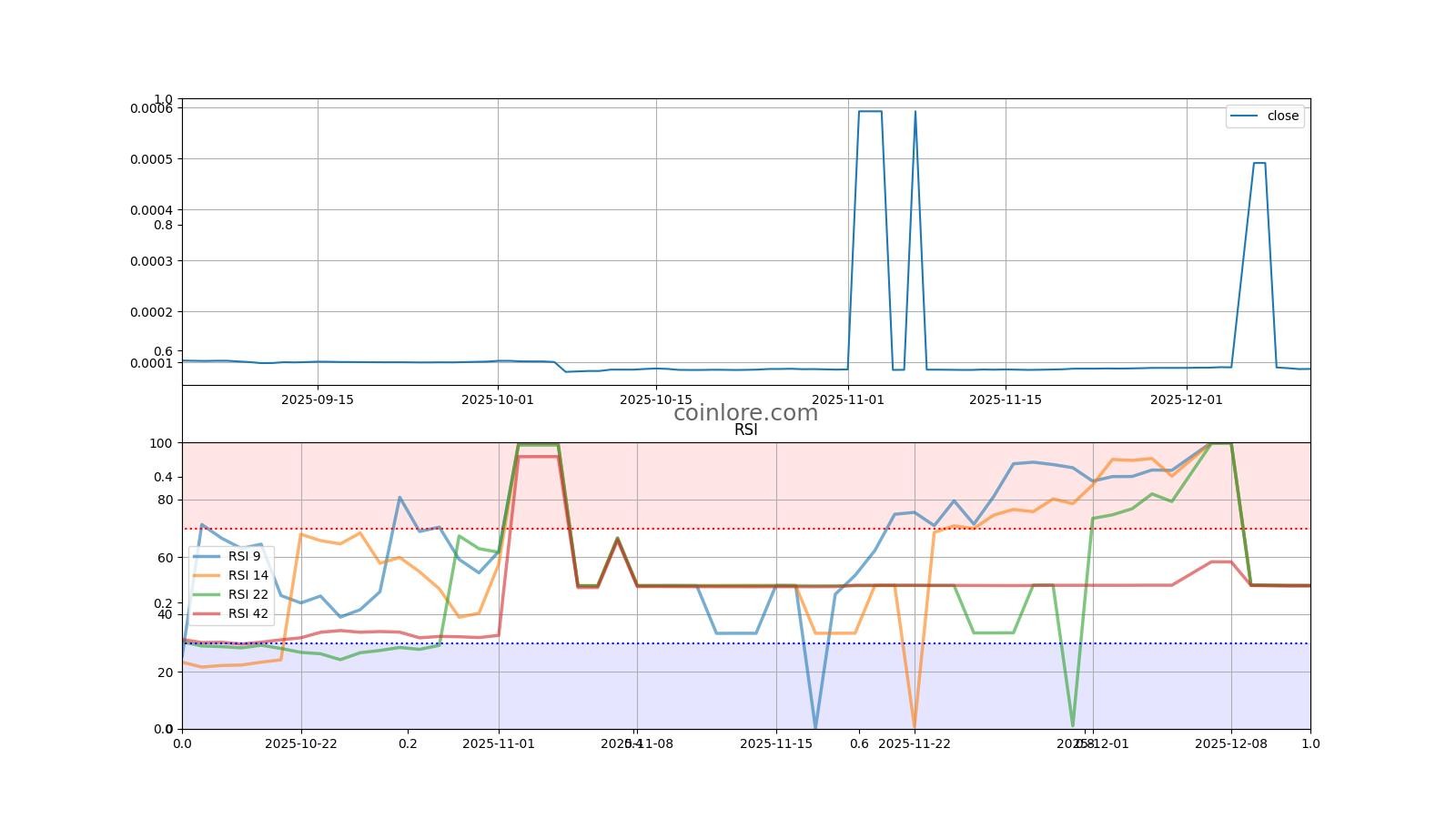 Creatio RSI indicator