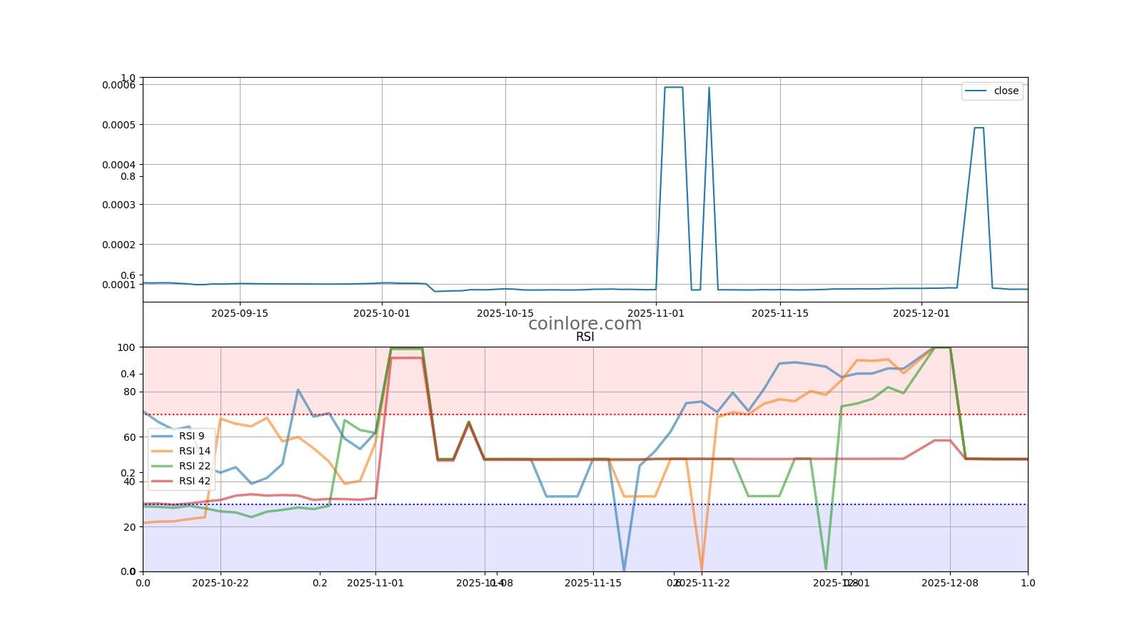 Creatio RSI indicator