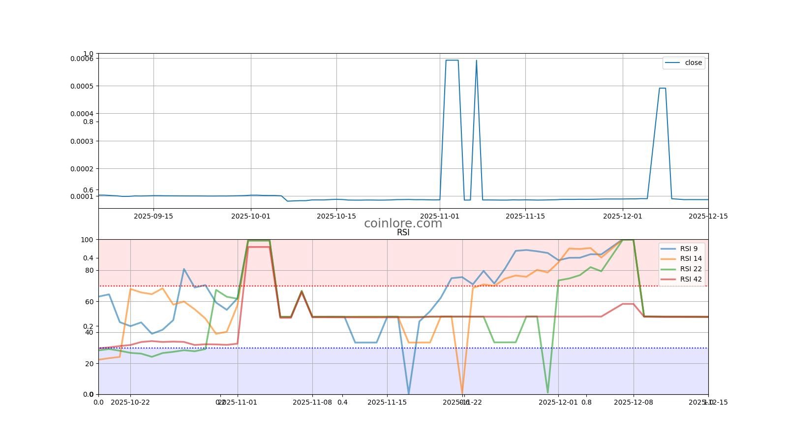 Creatio RSI indicator
