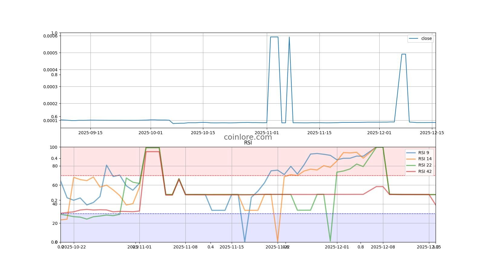 Creatio RSI indicator
