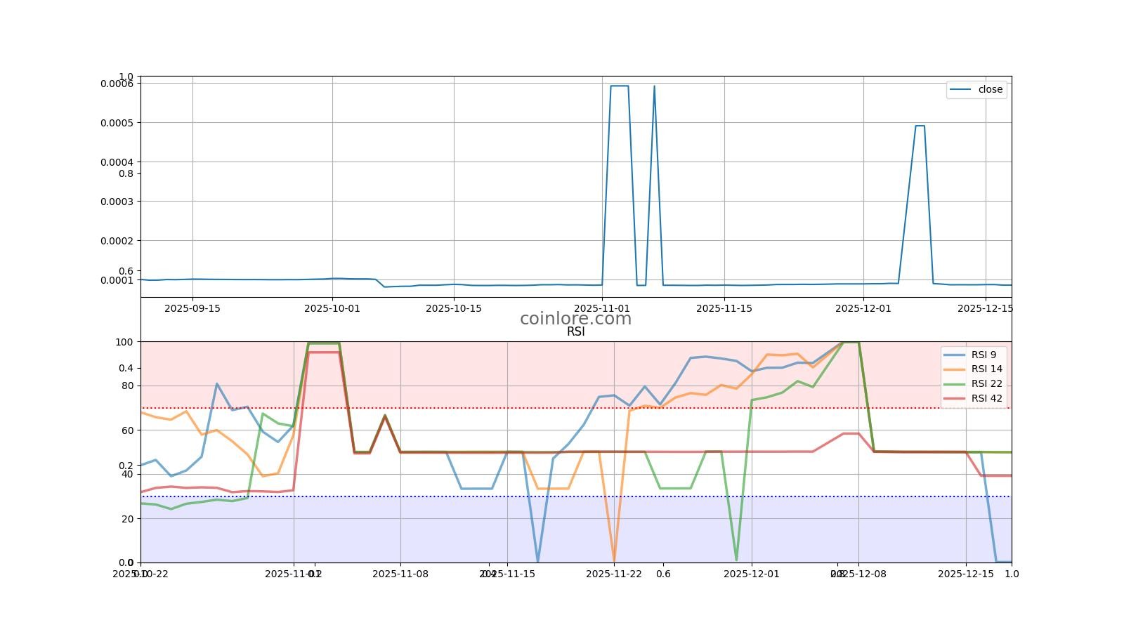 Creatio RSI indicator