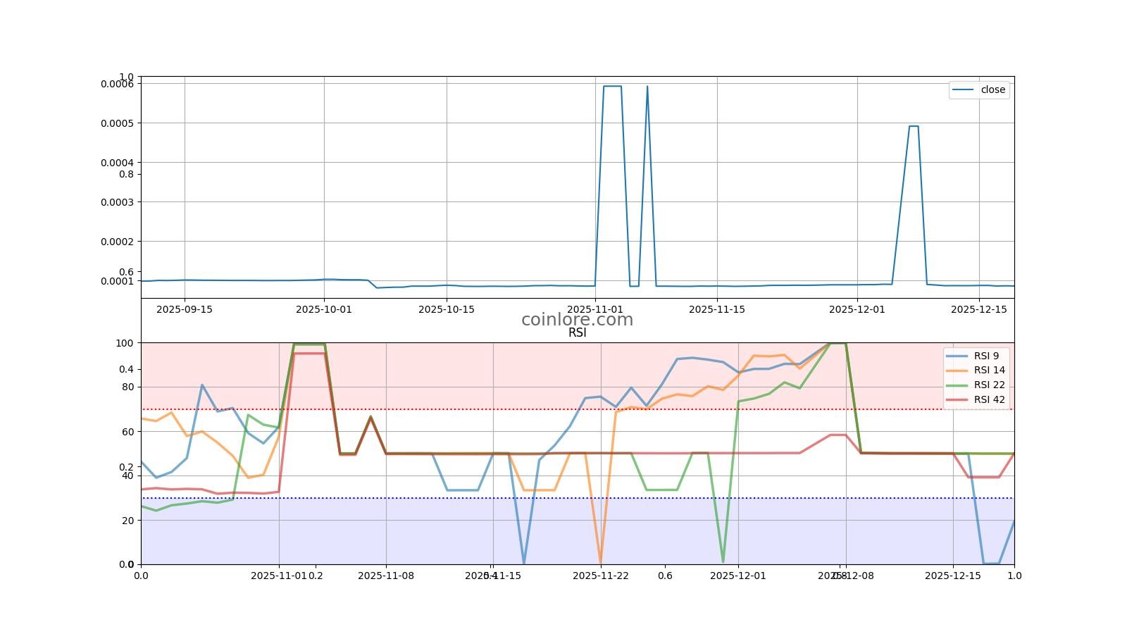 Creatio RSI indicator