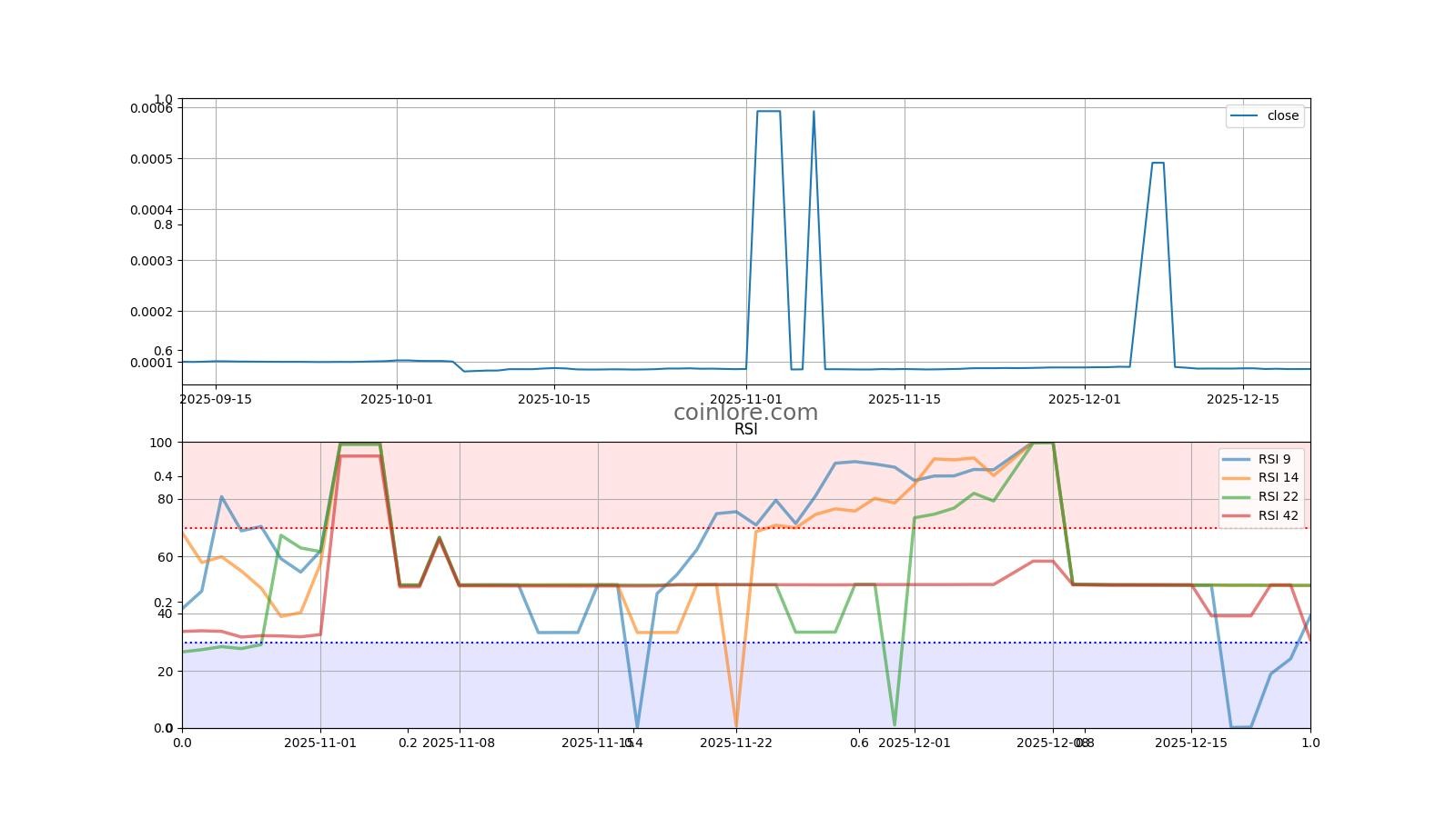Creatio RSI indicator