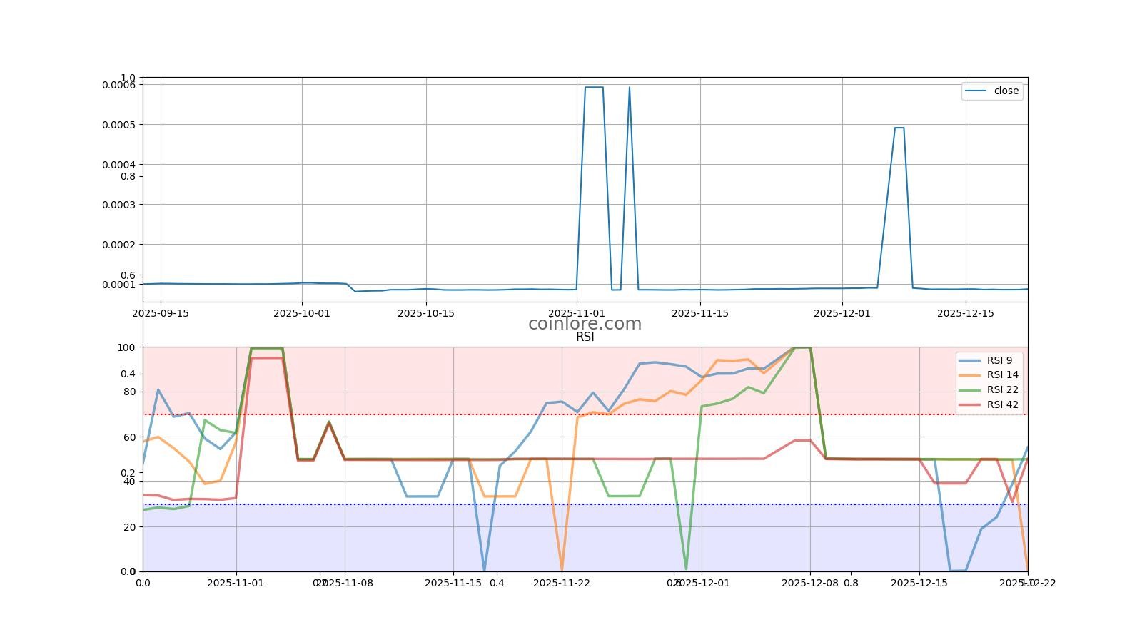 Creatio RSI indicator