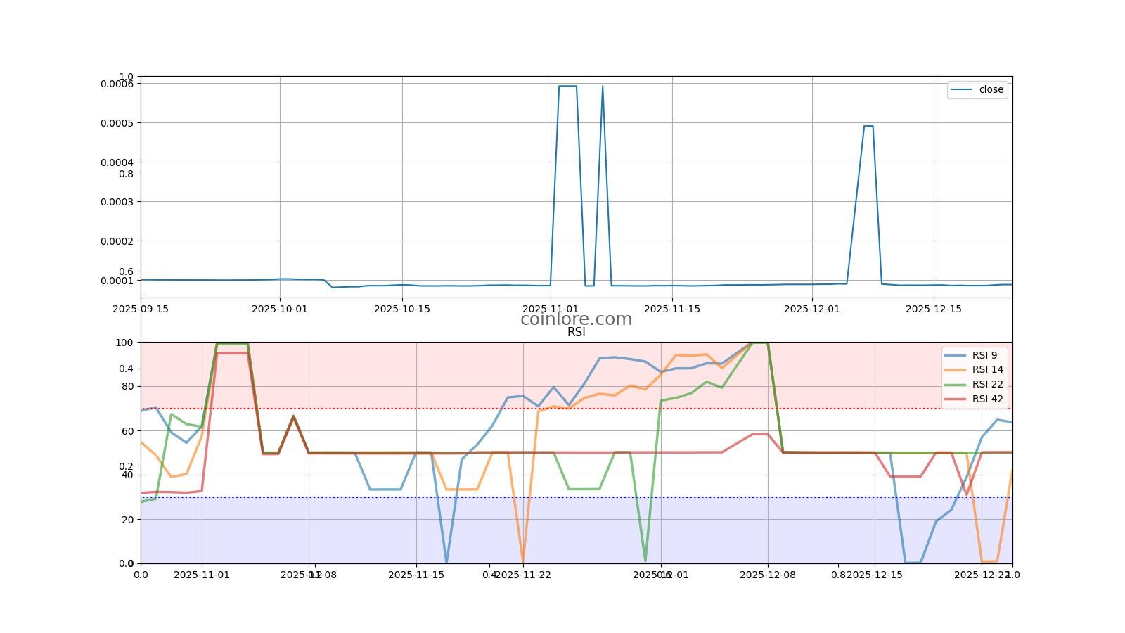 Creatio RSI indicator