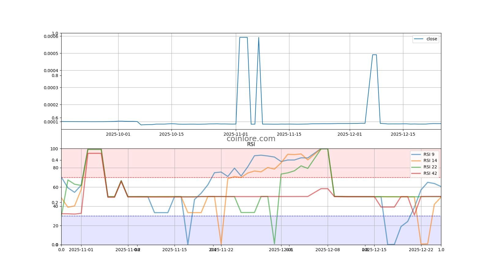 Creatio RSI indicator