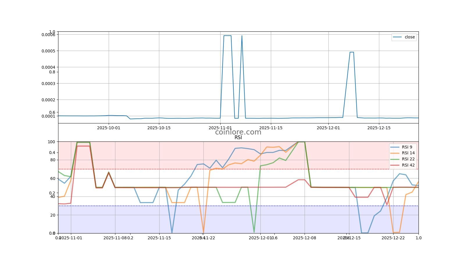 Creatio RSI indicator