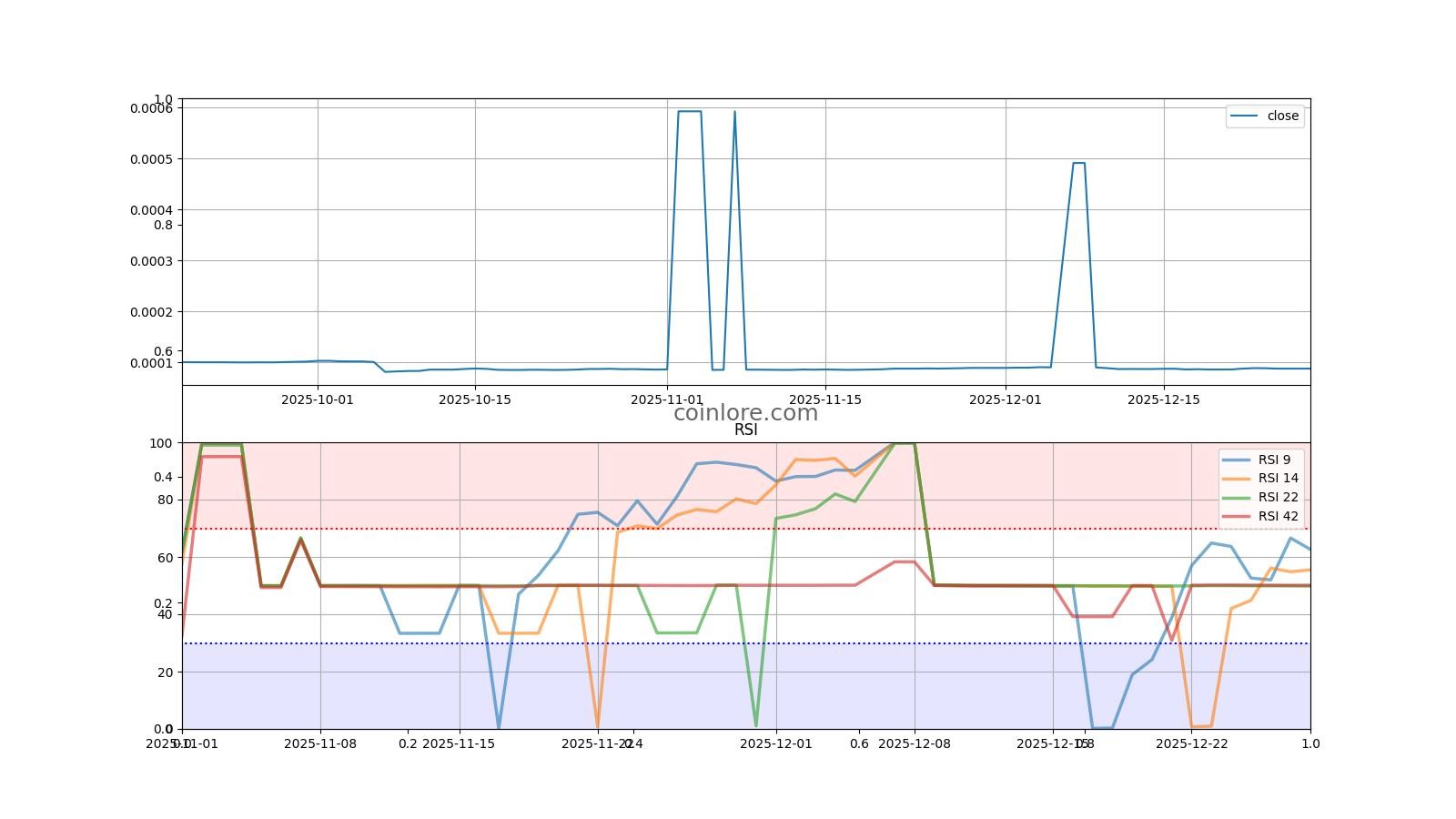 Creatio RSI indicator