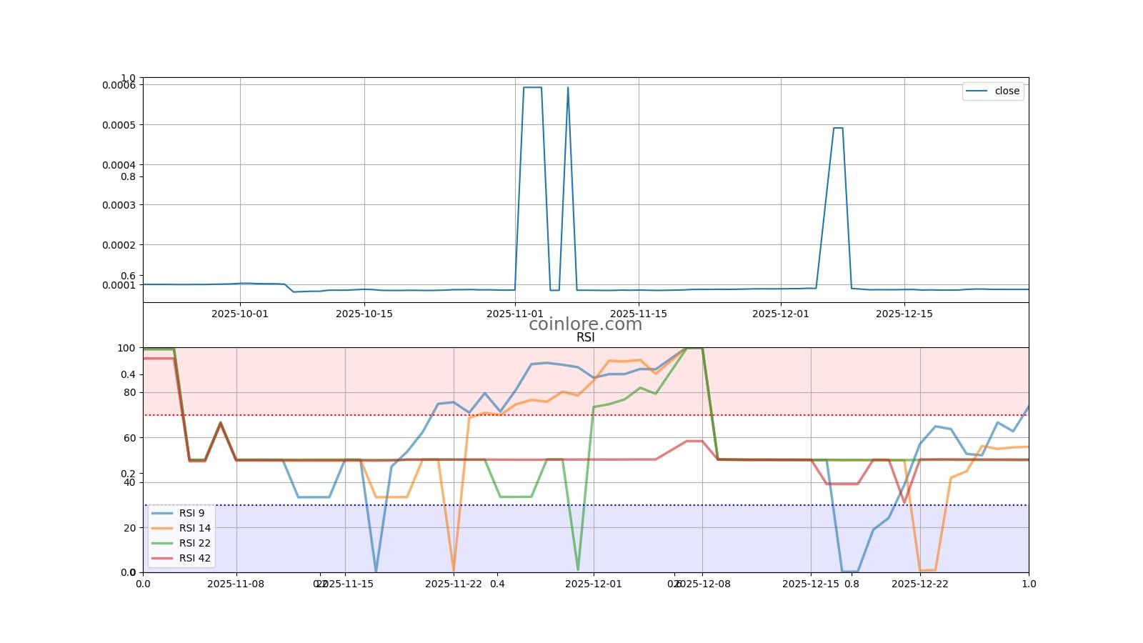 Creatio RSI indicator