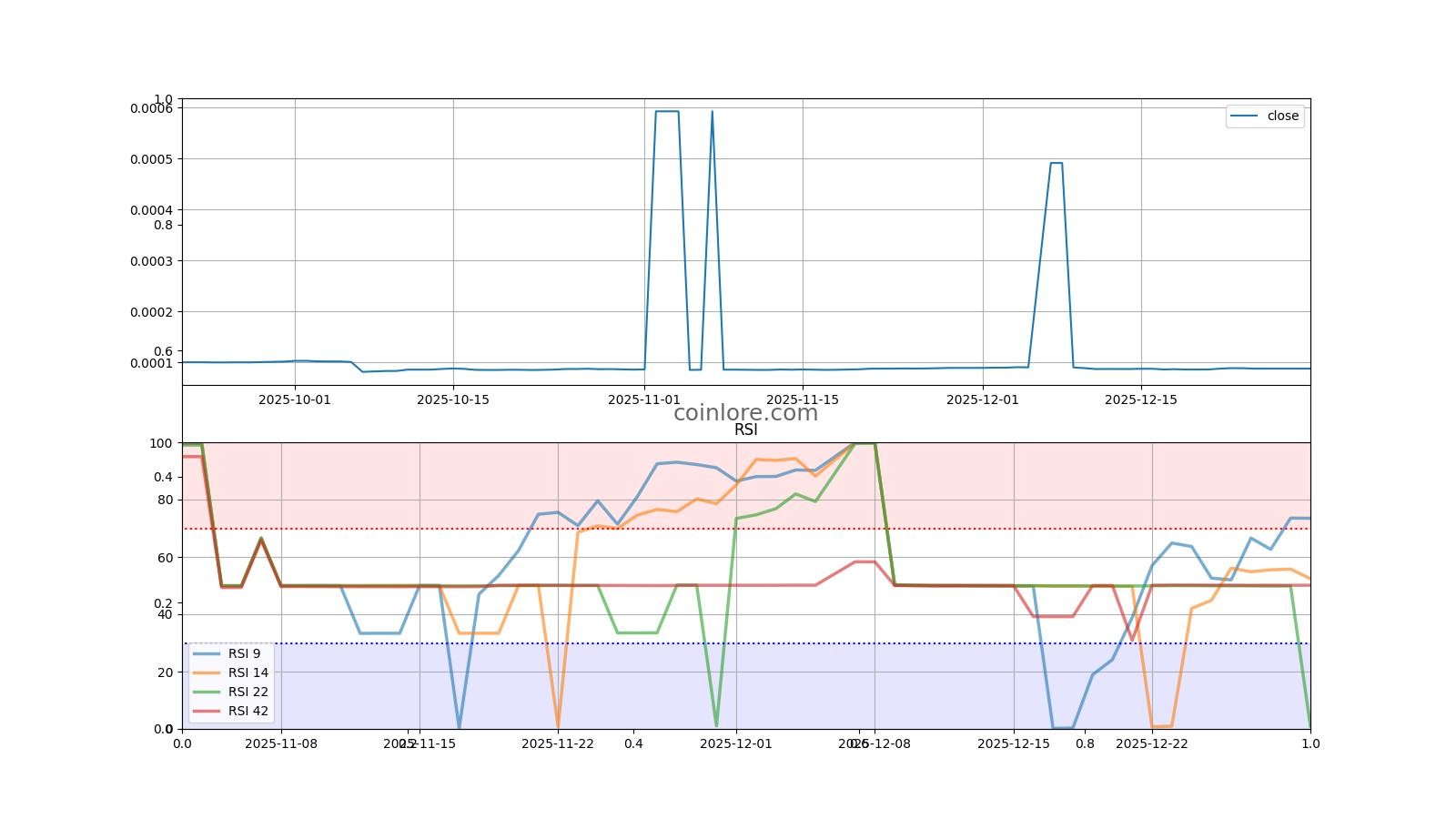 Creatio RSI indicator