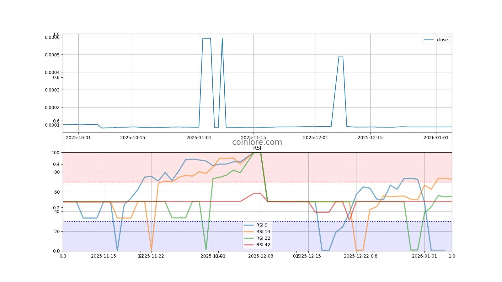 Creatio RSI indicator