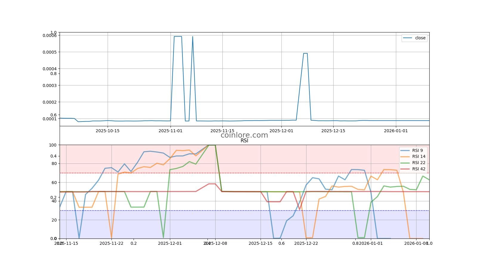 Creatio RSI indicator