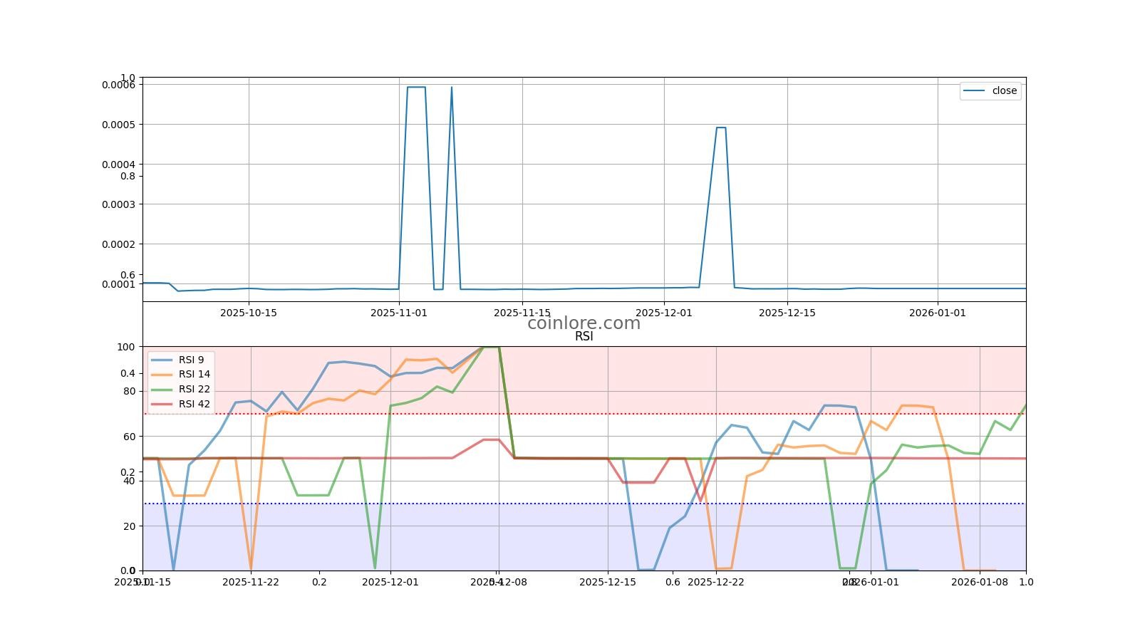 Creatio RSI indicator