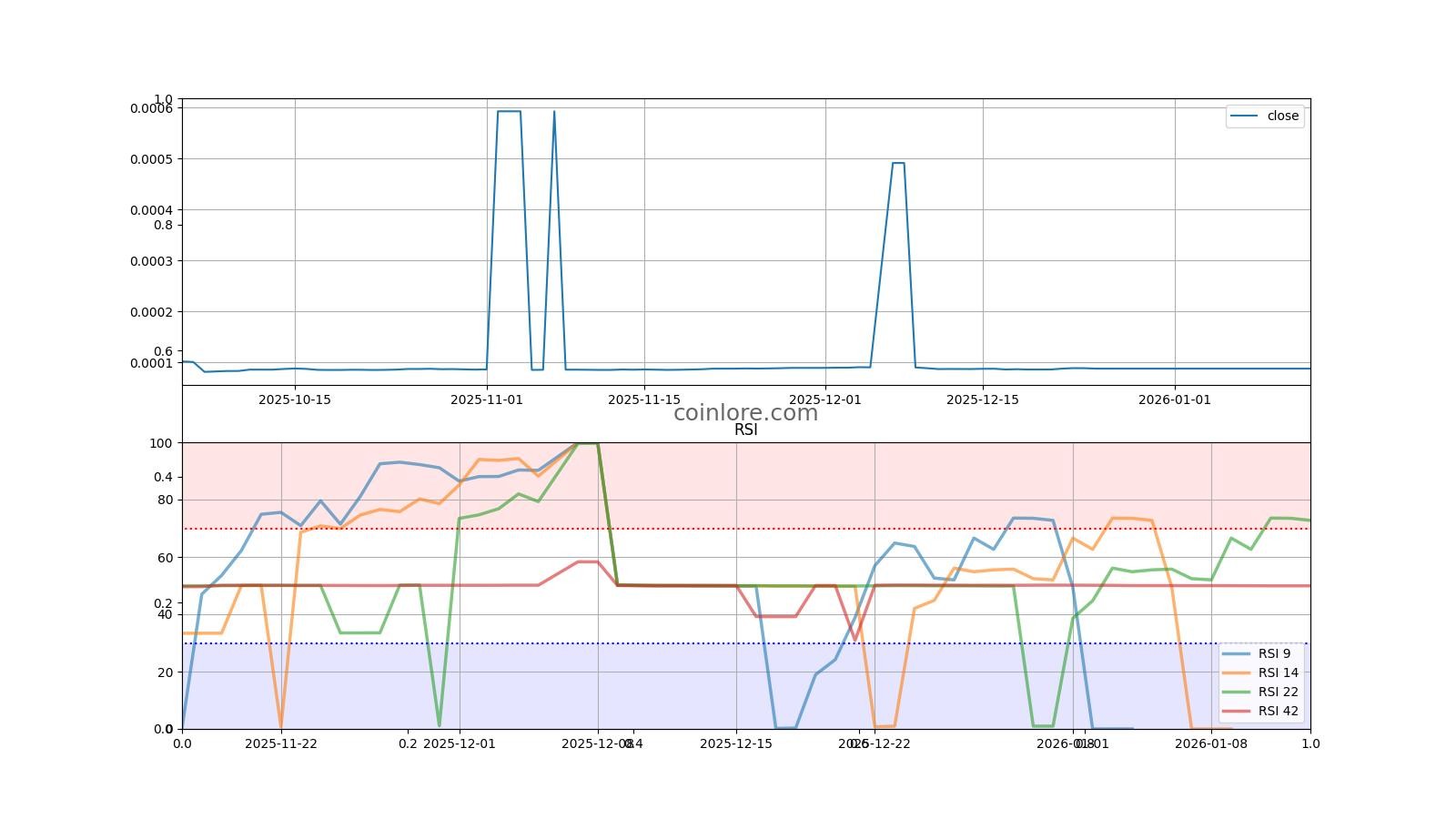 Creatio RSI indicator